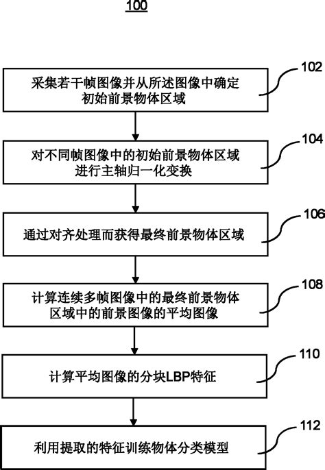 Method For Training Object Classification Model And Identification