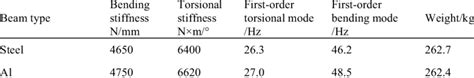 Performance Comparison Of Biw Before And After Replacement Of Threshold
