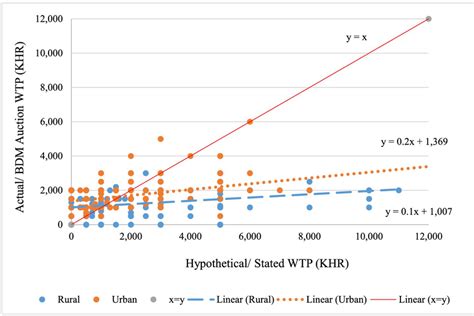 Actual Versus Hypothetical Wtp Of Wf‐l Actual Wtp Showing The Values
