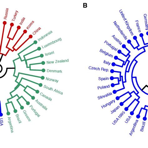 A Gives A Hierarchical Clustering According To Random Walk Download Scientific Diagram