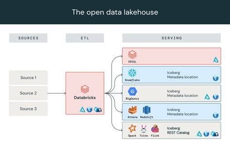 Datalakes Ai Machinelearning Databricks Snowflake Iceberg