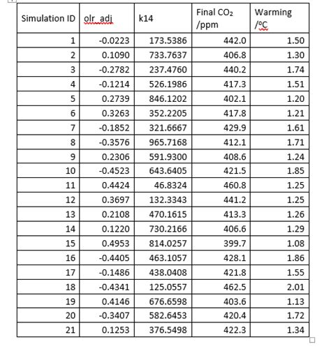 Solved Use The Above Data Set Of 21 Simulations To Create Chegg Com