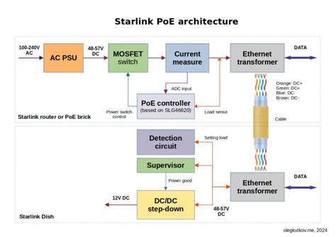 Starlink Rev 3 V2 Power Architecture Oleg Kutkov Personal Blog