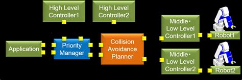 In Proposed Controller Algorithm In Collision Avoidance Planner Is