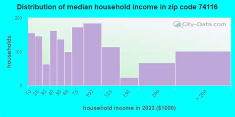 74116 Zip Code Tulsa Oklahoma Profile Homes Apartments Schools