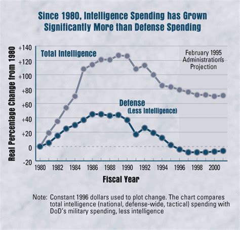Us Intelligence Budget Data