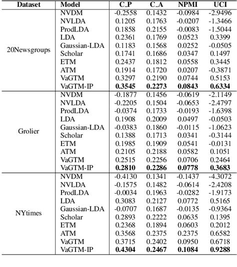 Variational Gaussian Topic Model With Invertible Neural Projections