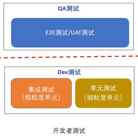 这才是单元测试，也许我们之前都理解错了分布式系统如何进行单元测试 Csdn博客