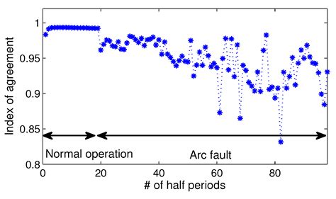 Simulation Environment For The Testing Of Electrical Arc Fault