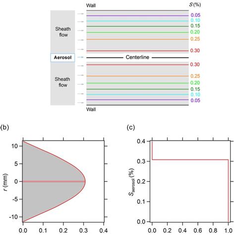 Schematics Of Typical Ccn Measurements A Contour Of Supersaturation
