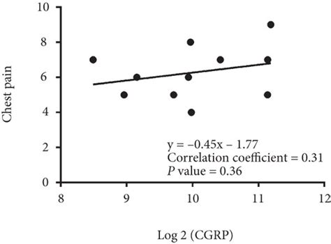 Correlations Between Symptoms And The Positive Cell Density Of Trpv1