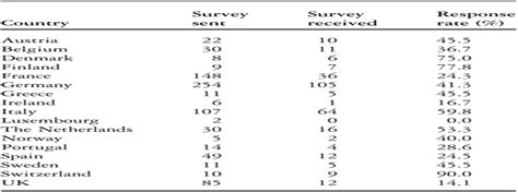 Survey On Intraoperative Temperature Management In Europe European