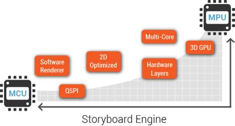 Supporting Embedded Gui Scalability From Mcu To 3d Mpu