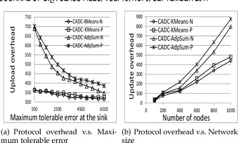 Figure 1 From Data Collection With Accuracy Aware Congestion Control In