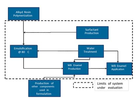 Alkyd Resins Part Four The Life Cycle Assessment Of Alykd Emulsions