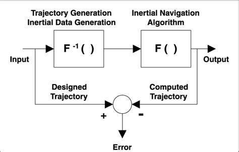 inputandoutput validation download scientific diagram