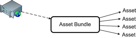 Unity AssetBundles Pro Only