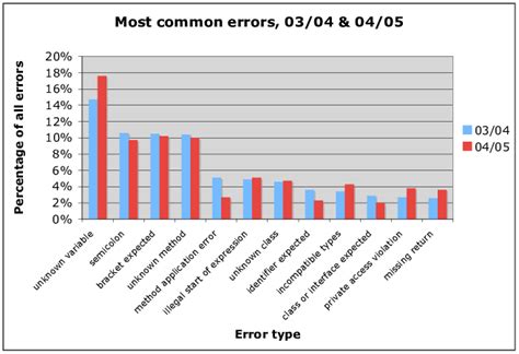 Most Common Errors Encountered By Babes Download Scientific Diagram