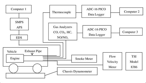 6 Schematic Diagram Of The Chassis Dynamometer Testing System