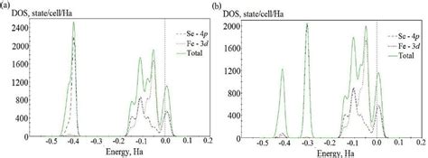 Lda Calculated Orbital Resolved Densities Of States Of A Kfe 2 Se 2