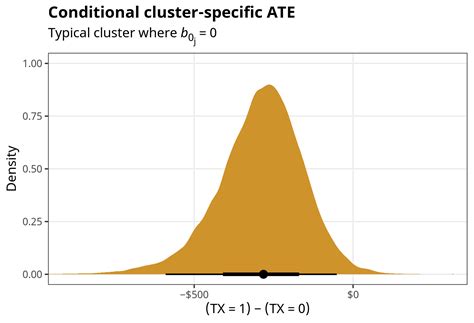 Marginal And Conditional Effects For Glmms With Marginaleffects Andrew Heiss
