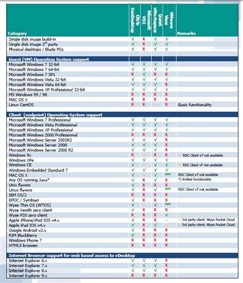 VDI Comparison Vmware Microsoft Citrix Quest BLOG OUT LOUD