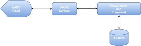 Leadtools Wado Services Raster Medical Document Help
