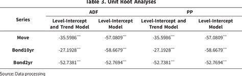 Table 3 From Volatility Connectedness Of Move Index And Bond Returns Semantic Scholar