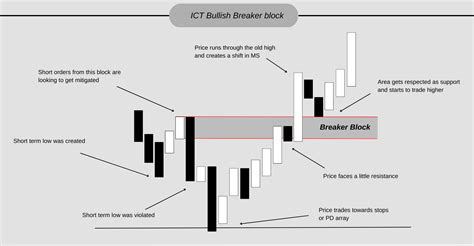 Breaker Block Forex Strategy How To Trade It Effectively Ebc
