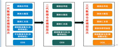 数据仓库基础(通俗易懂,好文)数仓概念 Csdn博客 数据仓库基础(通俗易懂,好文)数仓概念 Csdn博客