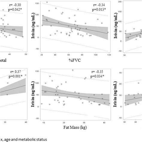 Multivariable Analysis Adjusted For Sex Age And Metabolic Status