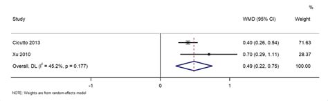 Forest Plot Showing The Effectiveness Of Nursing Intervention In