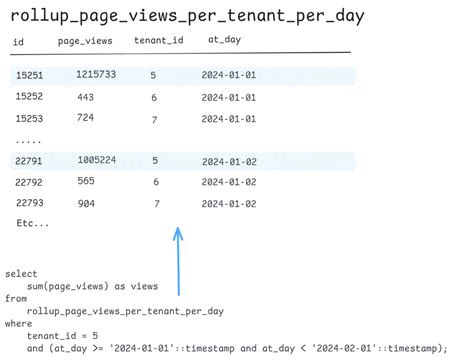 Blazing Fast Analytical Queries With Net And Postgresql