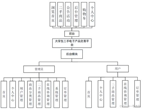 基于springbootvue大学生二手电子产品交易平台的设计与实现 Csdn博客