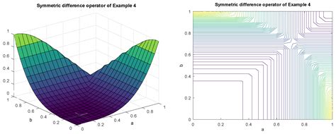 Symmetric Difference Operators Derived From Overlap And Grouping Functions
