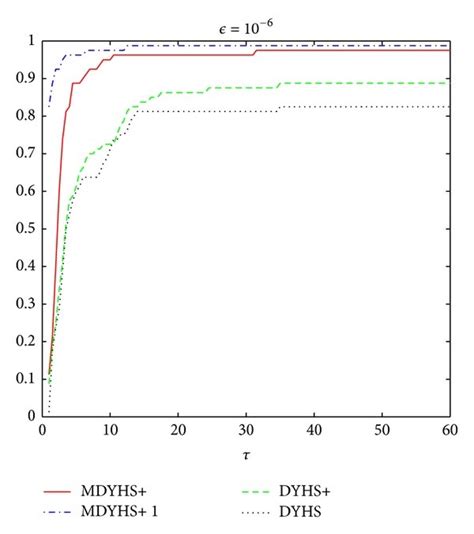 Performance Profiles Based On The Number Of Inner Iterations