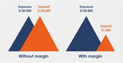 ký quỹ trong forex là gì hơn 10 ví dụ thực tế and giải thích chi tiết