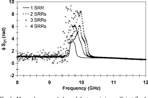 Figure 6 From Design And Experimental Verification Of Backward Wave