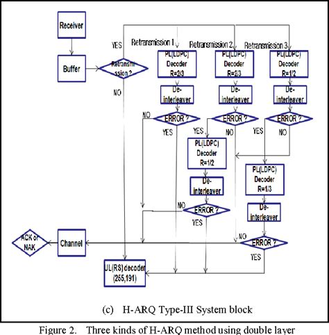 Figure 1 From Hybrid Arq System Using The Double Layer Coding