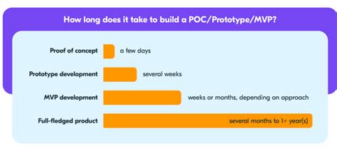 MVP Vs Prototype Vs POC What We Build At Railsware Railsware BlogBlog By Railsware