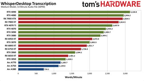 OpenAI Whisper Audio Transcription Benchmarked On GPUs Up To WPM Tom S Hardware