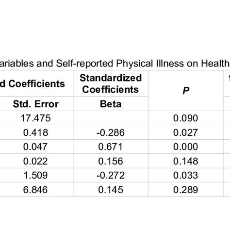 Ols Regression Of Selected Macroeconomic Variables Murder Rate And Download Table