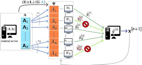 Gradient Coding Through Iterative Block Leverage Score Sampling Paper