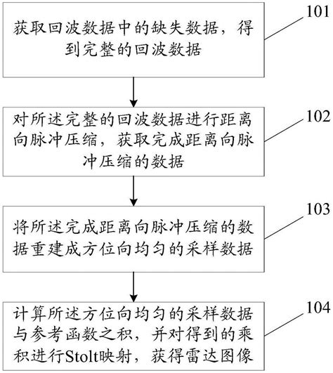 Method And Device Of Correcting Synthetic Aperture Radar Echo Data Eureka Patsnap