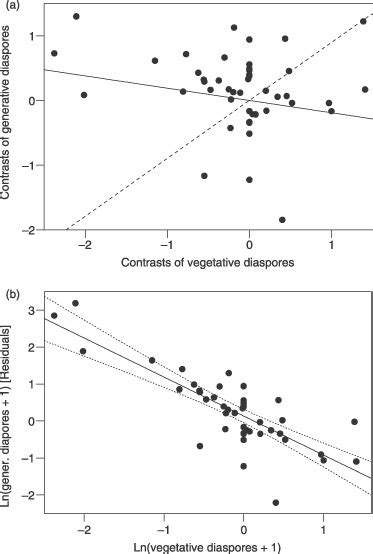 Relationship Between Numbers Of Generative Propagules And Of Vegetative