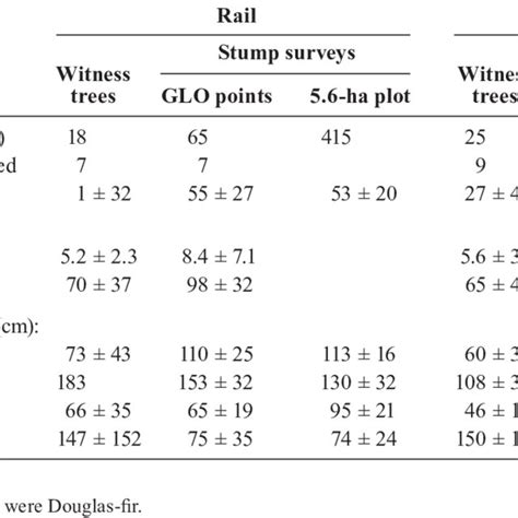 Sample Sizes Mean Diameters And Mean Tree Or Stump Densities For