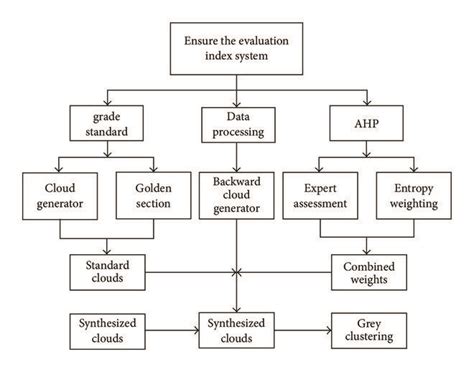 comprehensive evaluation based on cloud model and improved grey
