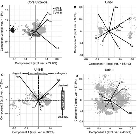 principal component analysis pca biplots derived from xrf scanning