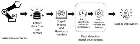 Classification Algorithms For Fault Detection Designed Analytics Blog