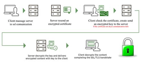 How To Get Free SSL Certificate For My Website WpHostsell